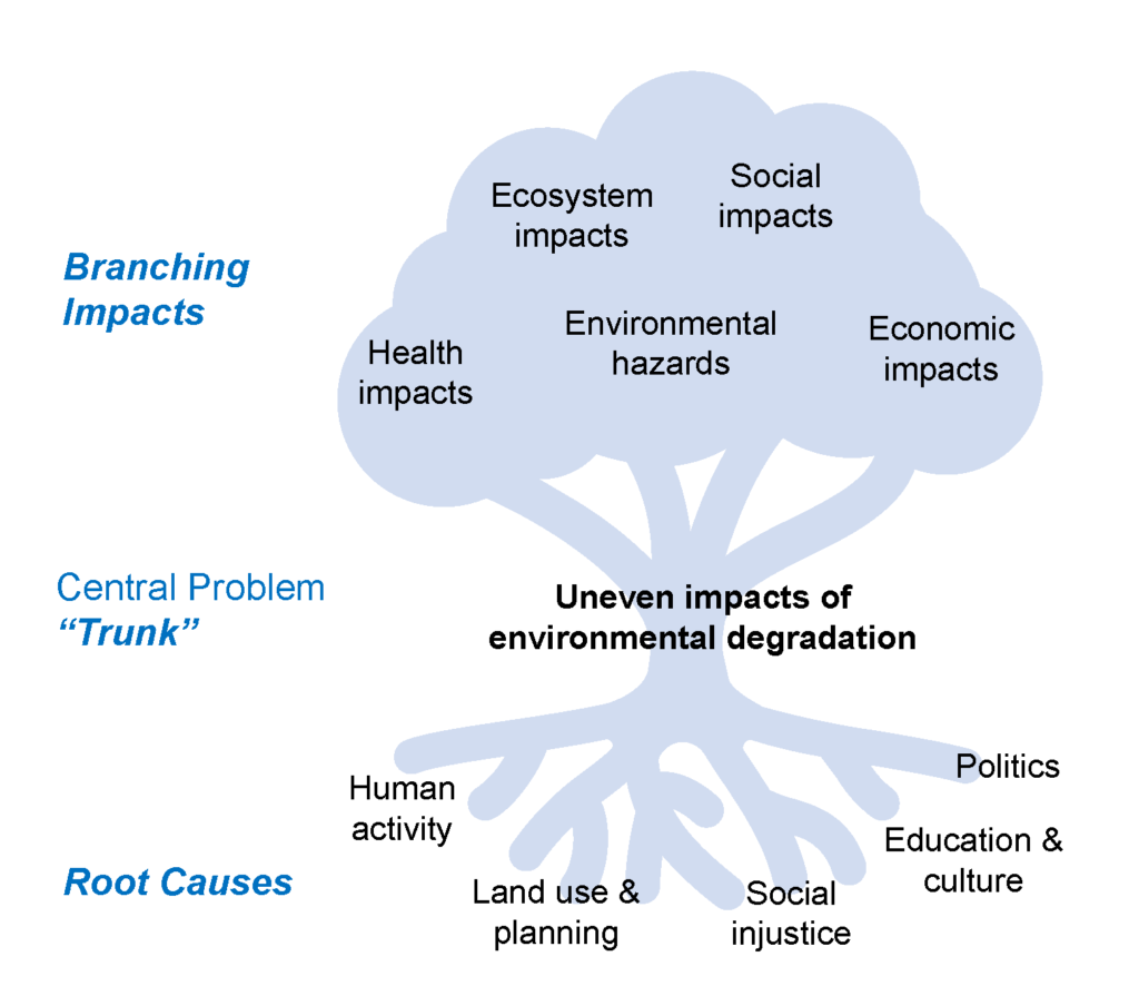 “Problem Tree” Learning Object - FL-RDA