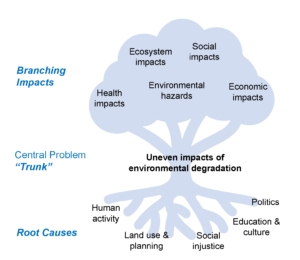 “Problem Tree” Learning Object - FL-RDA