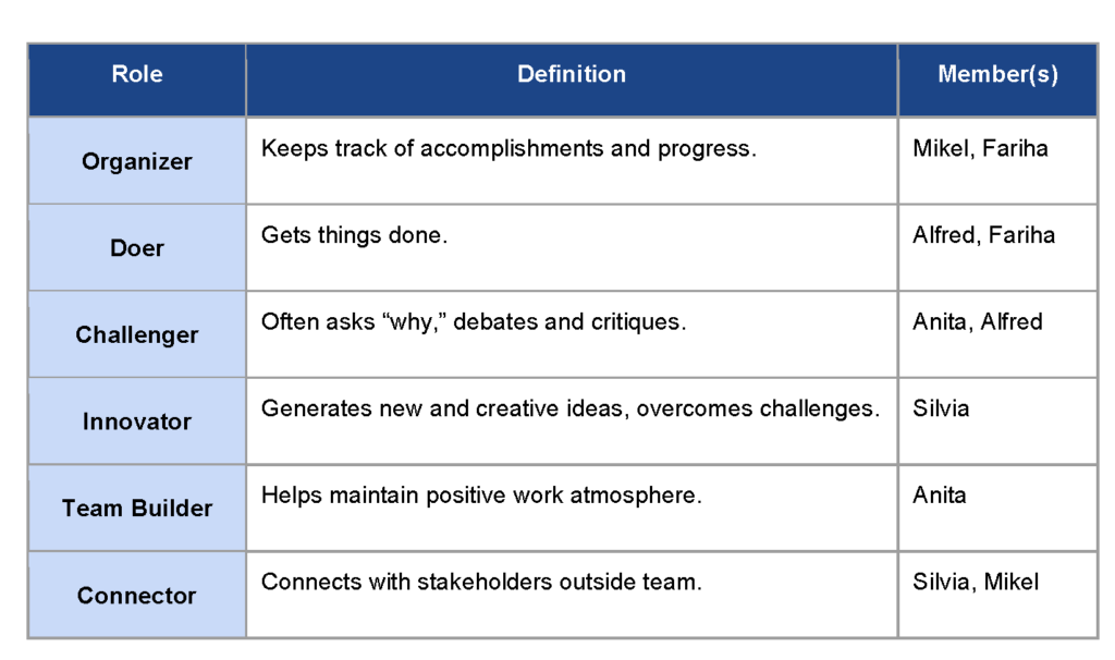 “Shared Team Roles” Learning Object • FL-RDA