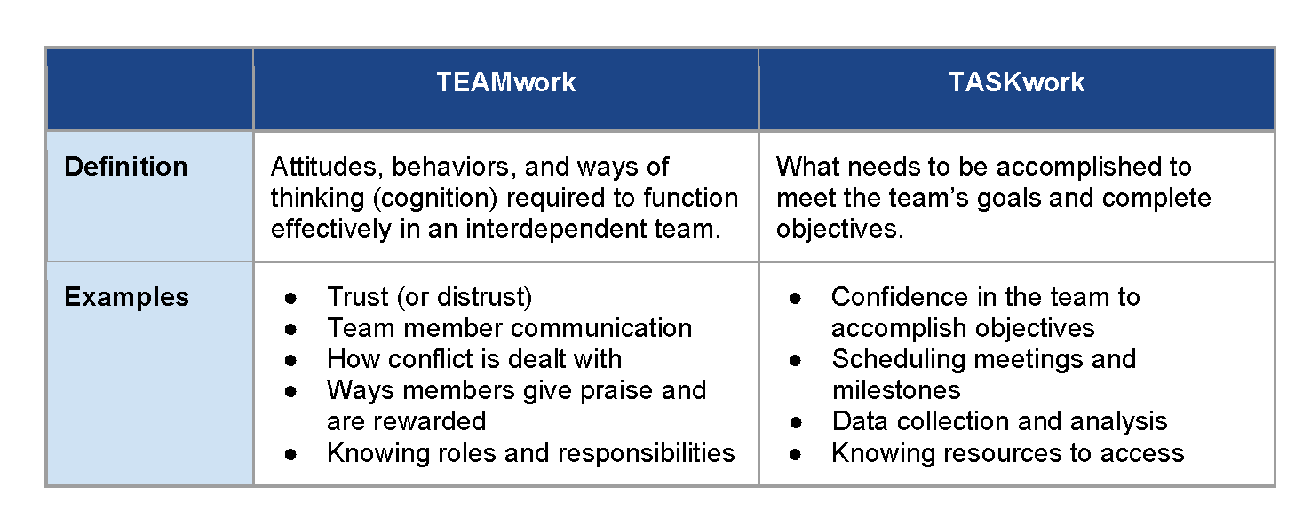 “TEAMwork vs. TASKwork” Learning Object - FL-RDA